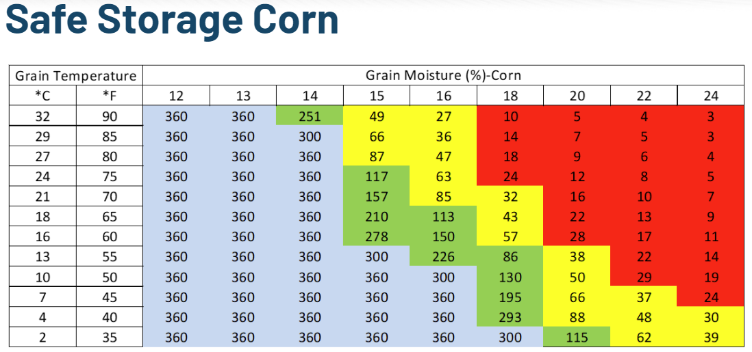 Safe Storage by Grain Type
